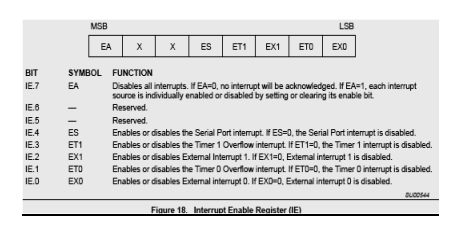 Solved Question 3: The IE and IP registers of Intel 8051 and | Chegg.com