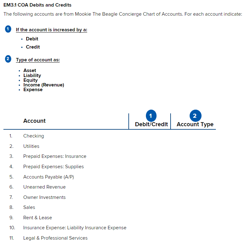 Solved EM3.1 COA Debits and Credits The following accounts | Chegg.com