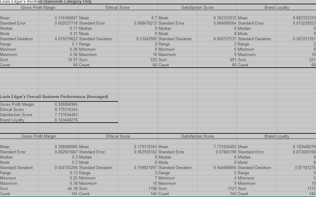 Solved Using the summary statistics in the dataset provided | Chegg.com