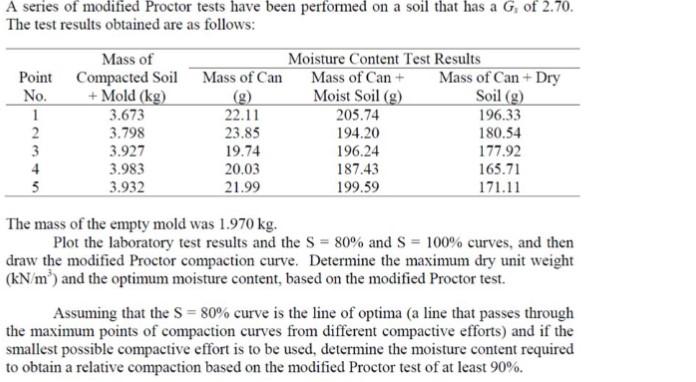 Solved A series of modified Proctor tests have been | Chegg.com