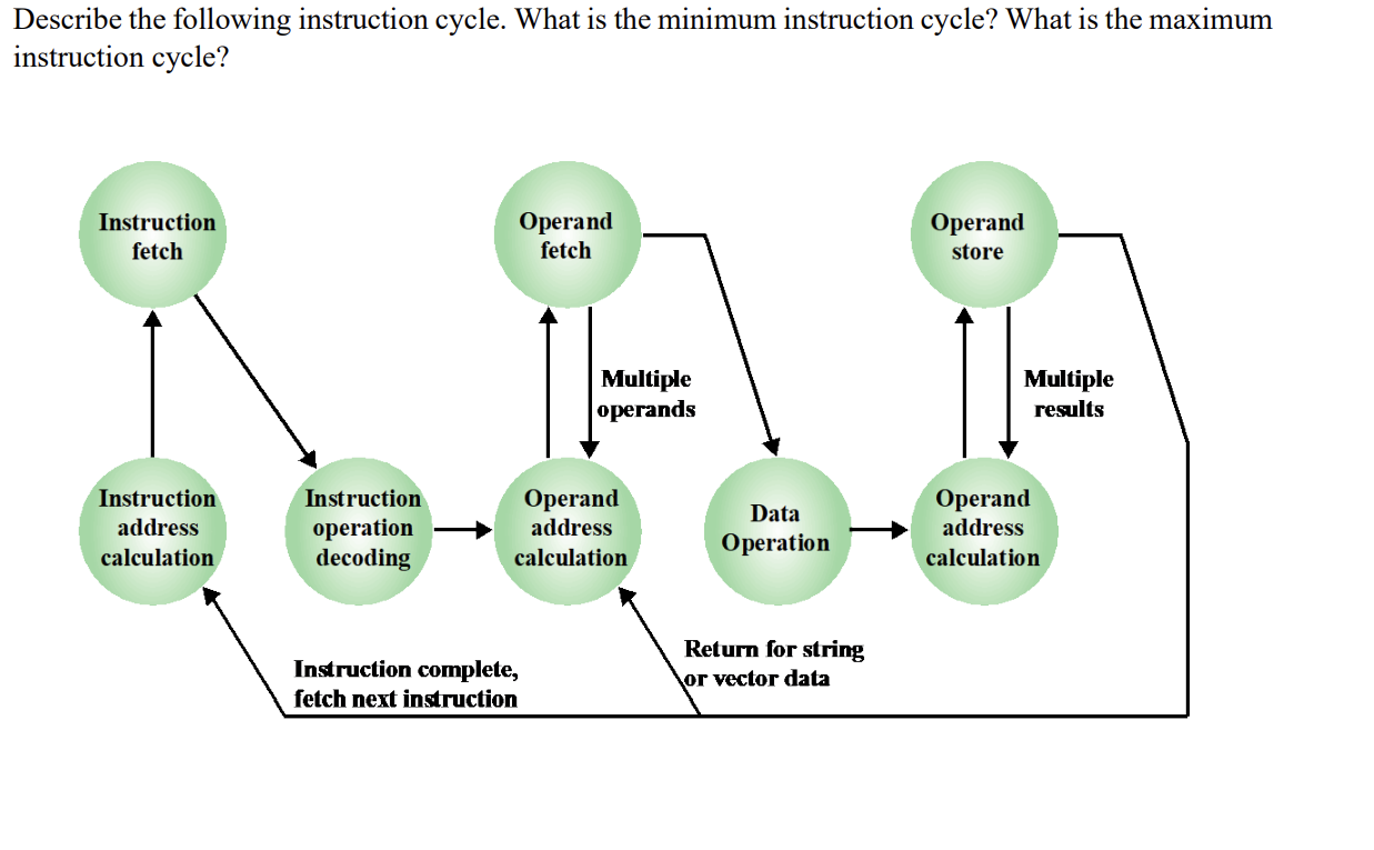 Solved Describe the following instruction cycle. What is the | Chegg.com