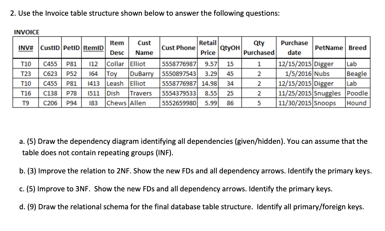 Solved 2. Use the Invoice table structure shown below to | Chegg.com