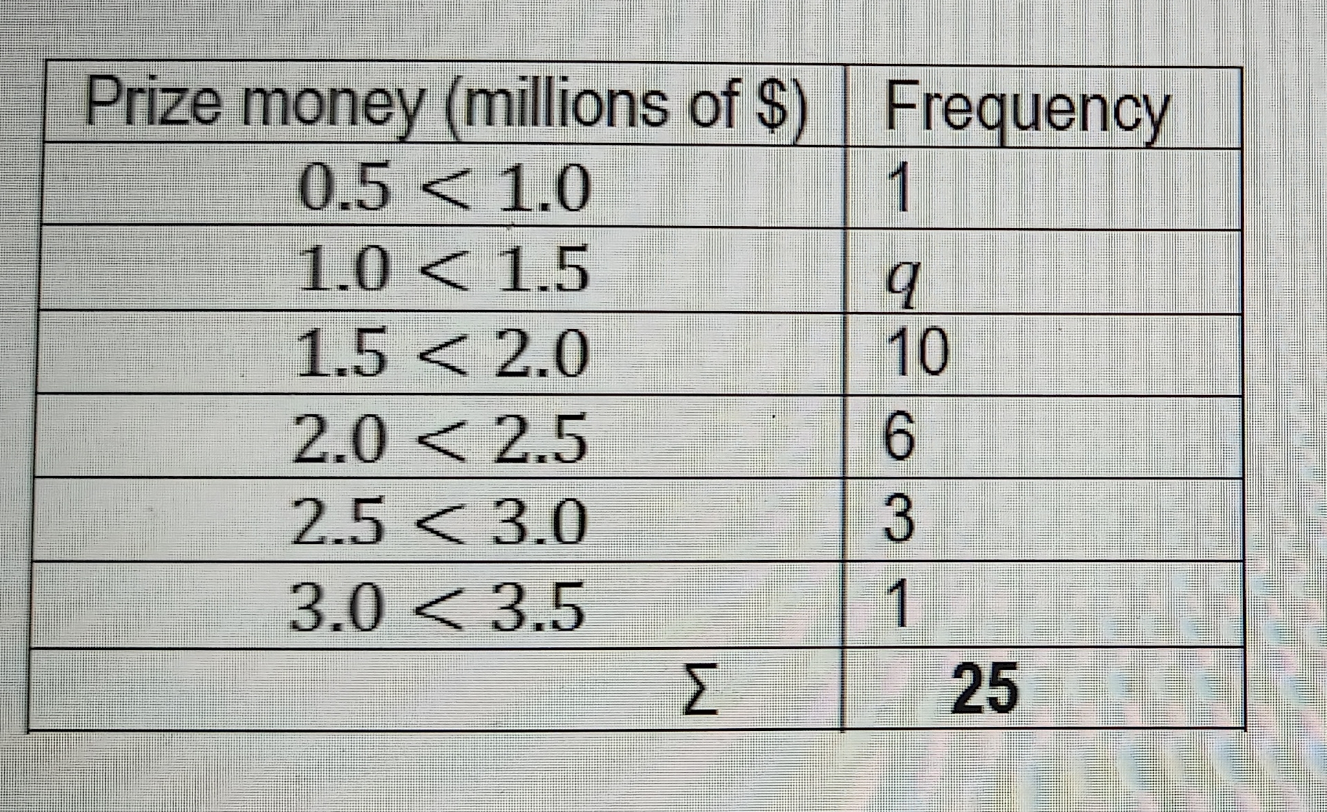 Solved Novak Djokovic played in 25 tennis tournaments in | Chegg.com