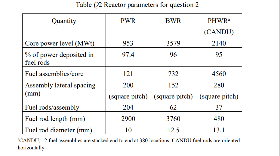 For the set of reactor parameters given in Table Q2, | Chegg.com