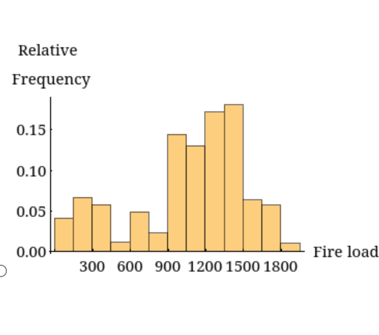Solved Fire load (M/m) is the heat energy that could be | Chegg.com