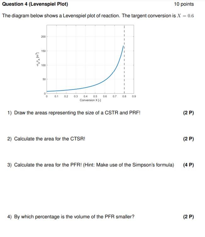 Solved Question 4 (Levenspiel Plot) 10 points The diagram | Chegg.com