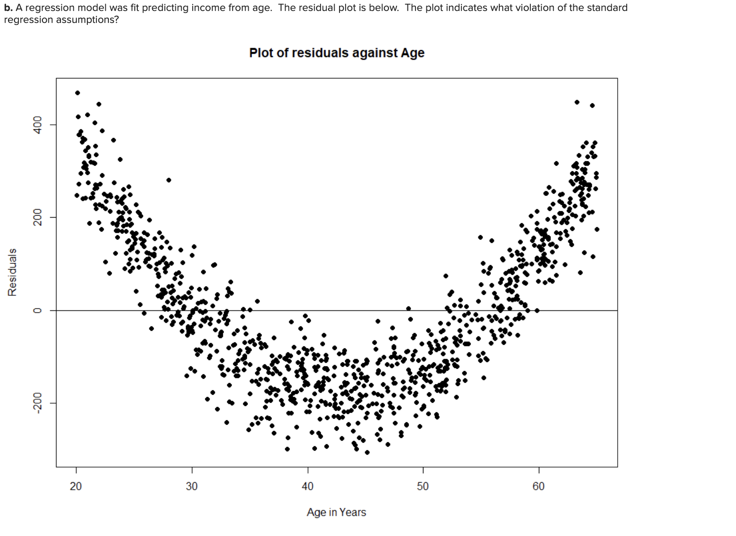 Solved . A regression model was fit predicting income from | Chegg.com