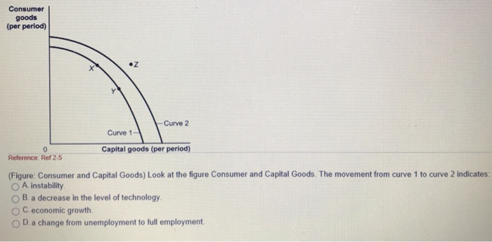 Solved (Figure: Consumer and Capital Goods) Look at the | Chegg.com