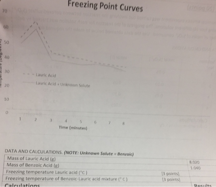 Solved Freezing Point Curves /0 60 50 40 30 Lauric Acid | Chegg.com
