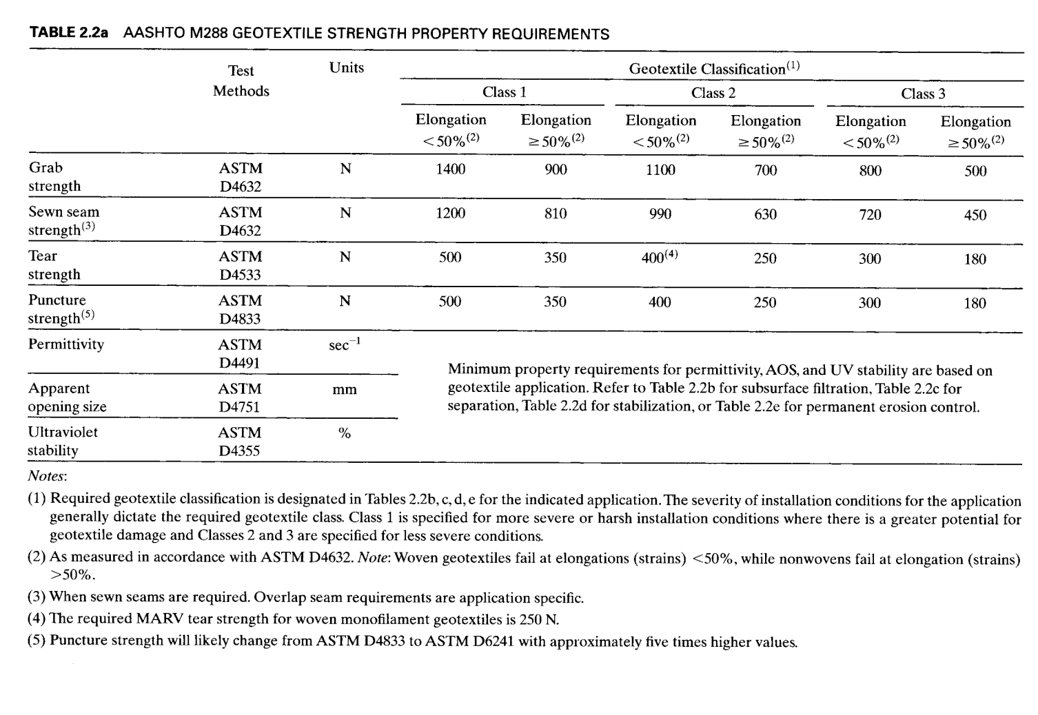 Solved TABLE 2.2a AASHTO M288 GEOTEXTILE STRENGTH PROPERTY | Chegg.com