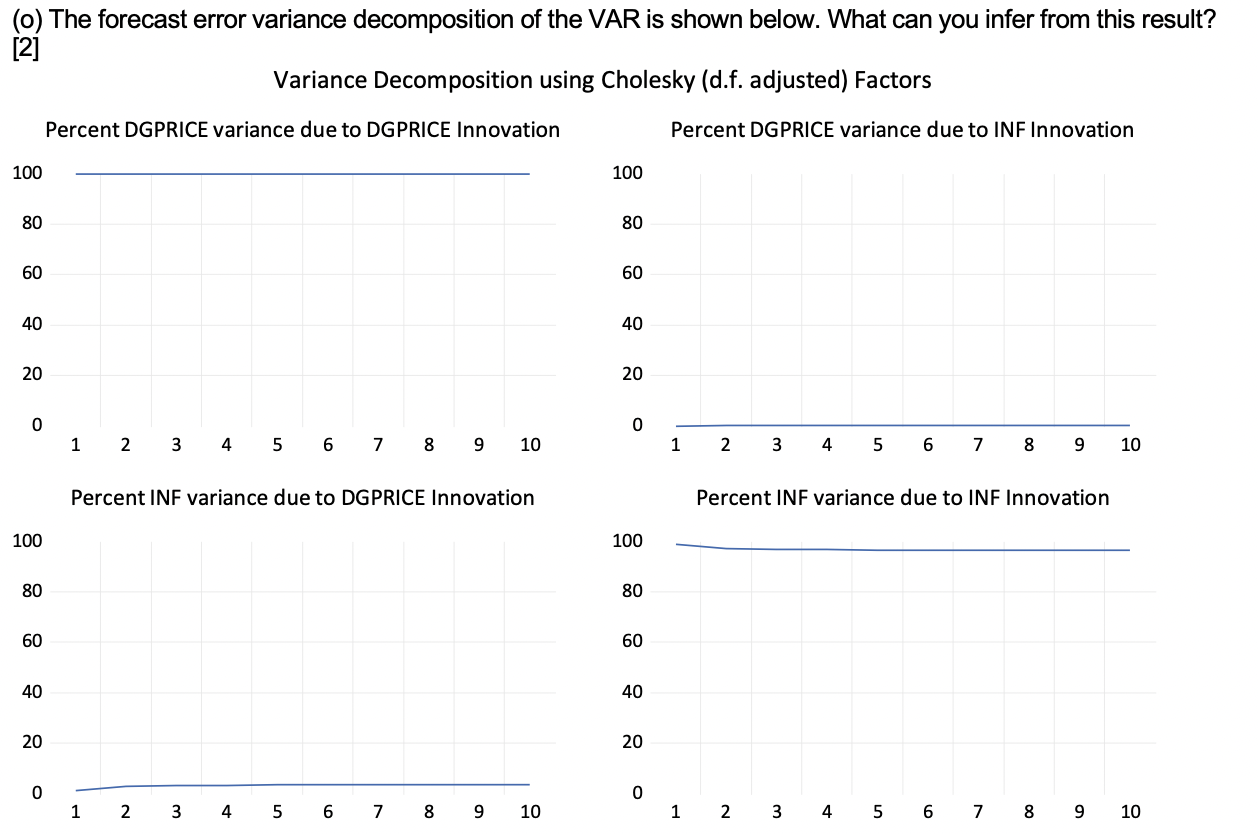Solved (o) The forecast error variance decomposition of the | Chegg.com