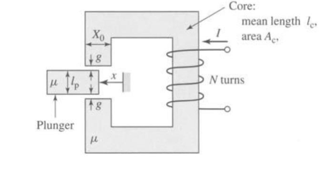 Solved The magnetic circuit below consists of a core and a | Chegg.com