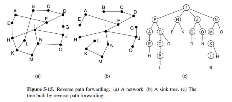 4. Use Figure 5-15 How many packets are generated by | Chegg.com