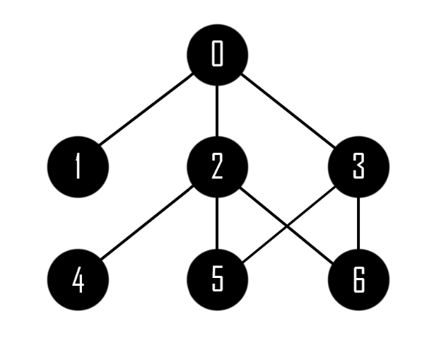 Solved Consider a graph with7nodes below. The start | Chegg.com