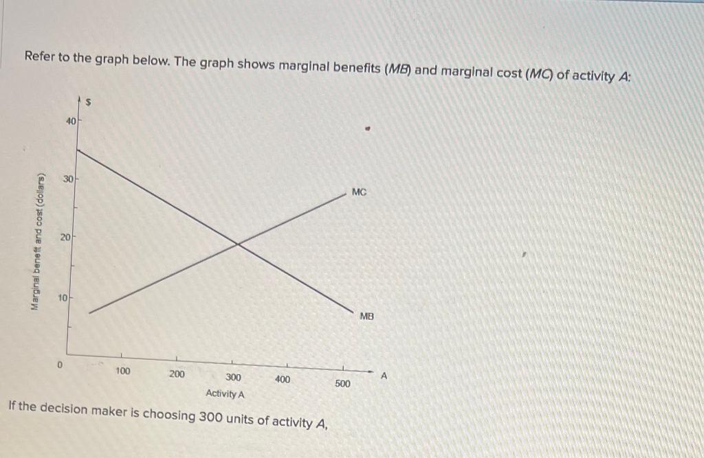 Solved Refer to the graph below. The graph shows marginal | Chegg.com