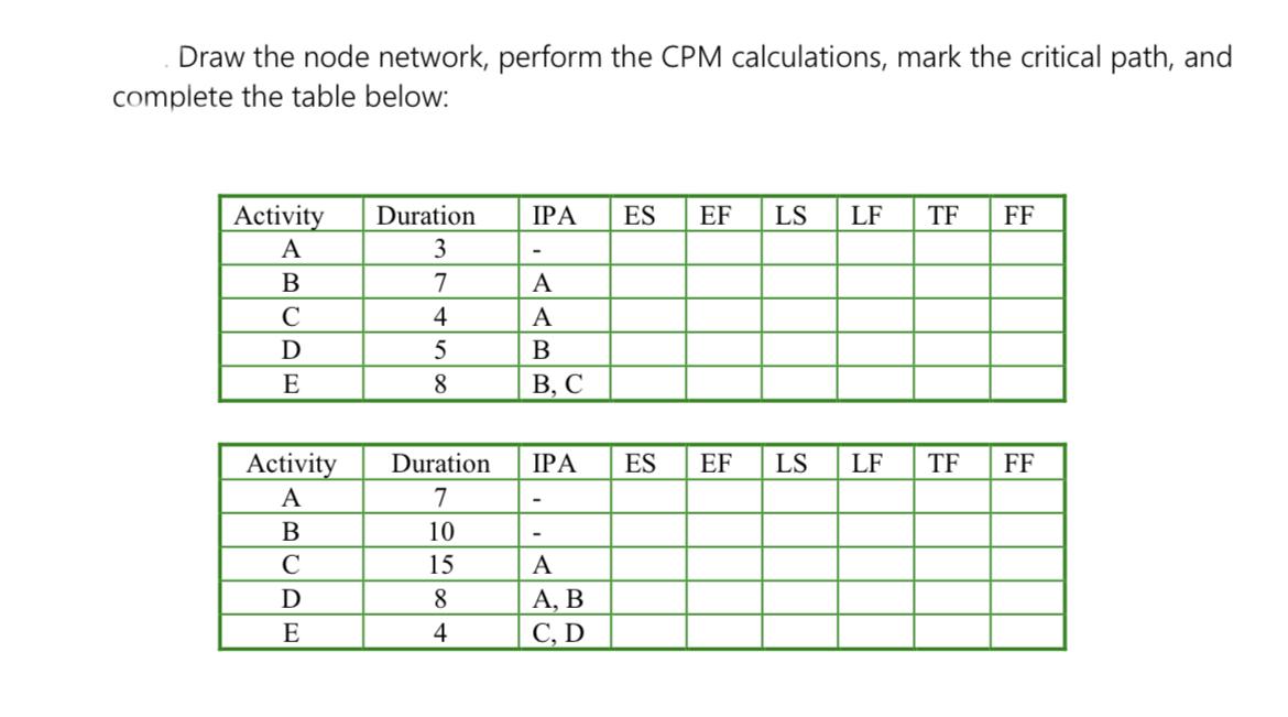 Solved Draw the node network, perform the CPM calculations, | Chegg.com
