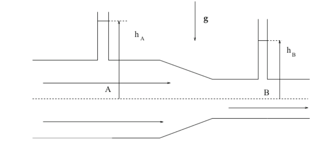 Solved Consider the flow in a duct that taper, as shown in | Chegg.com