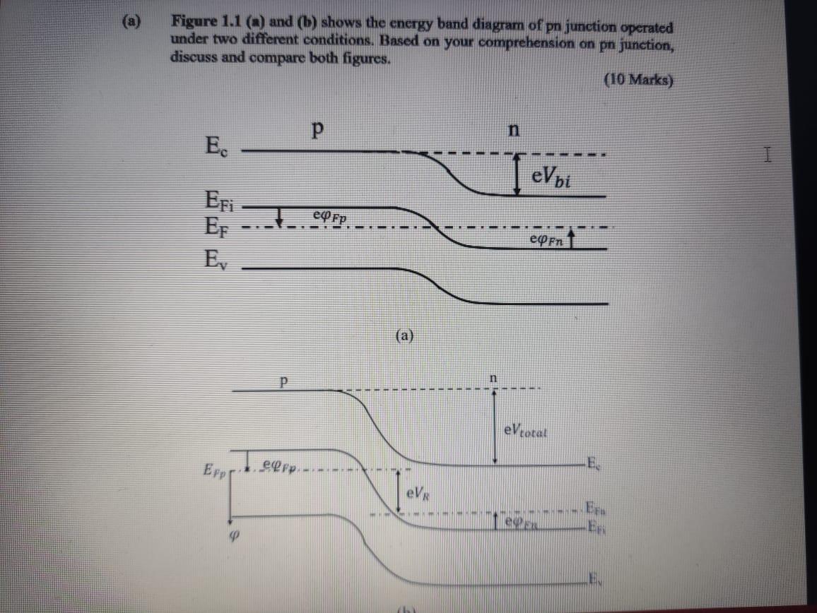 Solved Figure 1.1 (a) and (b) shows the energy band diagram | Chegg.com