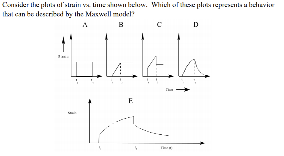 Solved Consider the plots of strain vs. time shown below. | Chegg.com