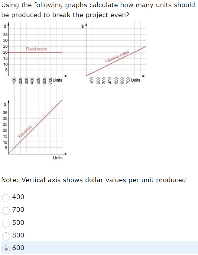 Solved Using the following graphs calculate how many units | Chegg.com