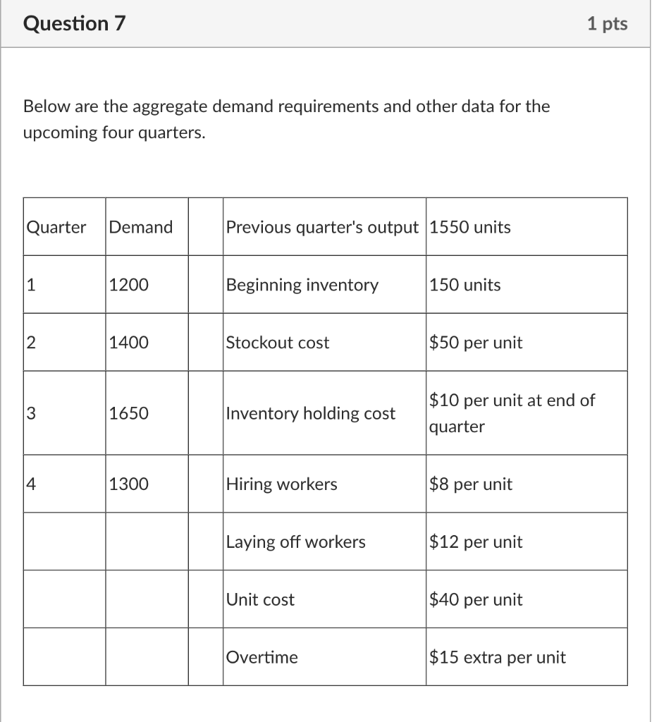 Solved Below are the aggregate demand requirements and other | Chegg.com