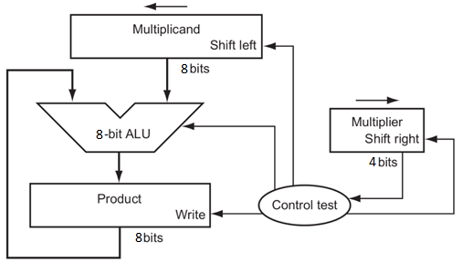 Solved Suppose we are using the multiplier hardware shown | Chegg.com