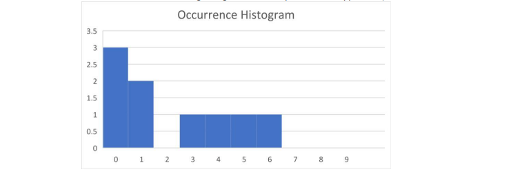 Solved Write a program that displays a histogram to show the | Chegg.com