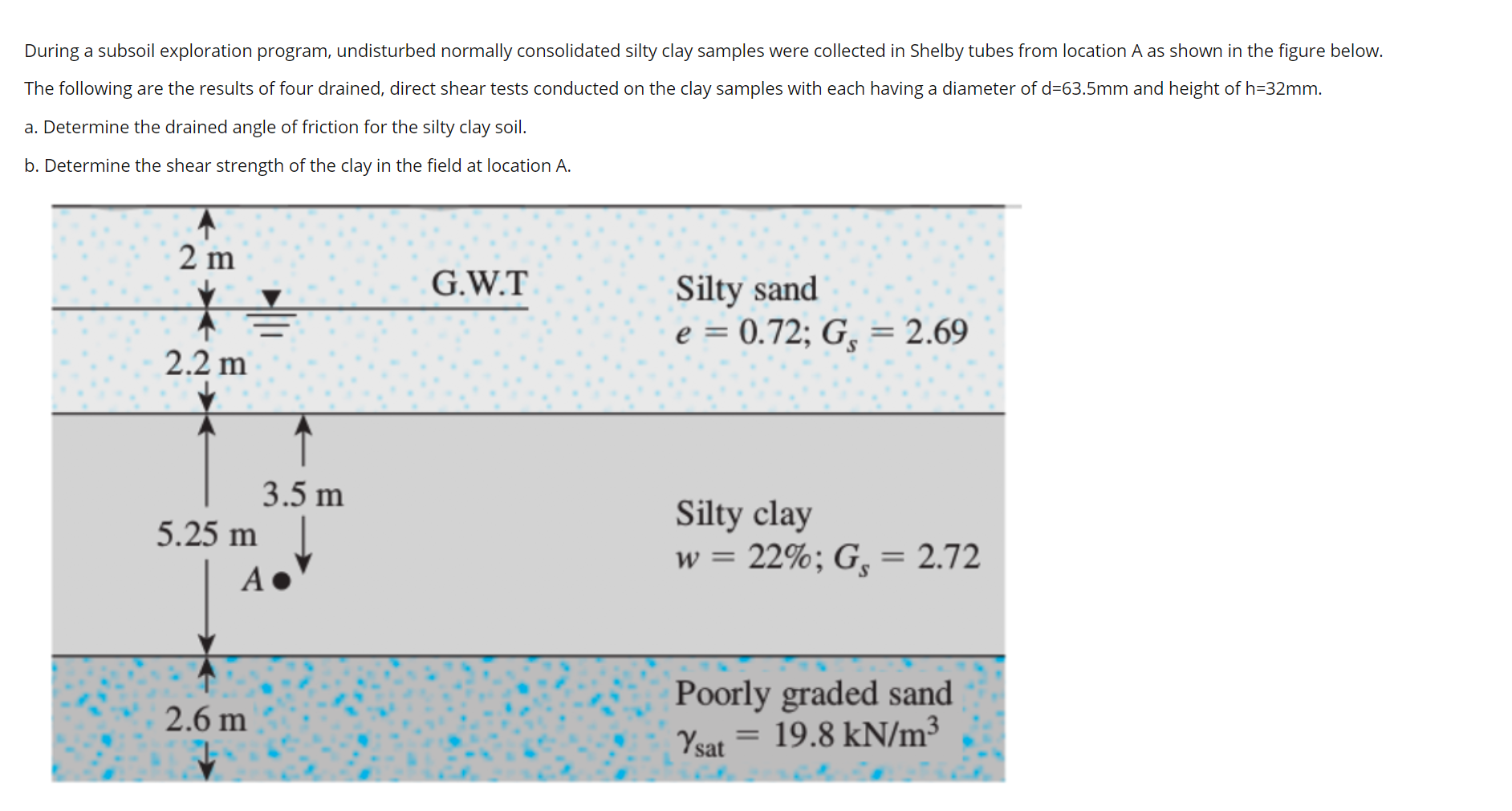 Solved During a subsoil exploration program, undisturbed | Chegg.com