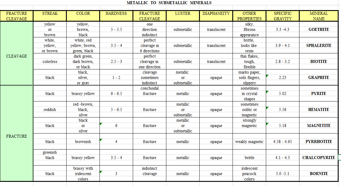 Solved This chart contains mineral properties but no | Chegg.com