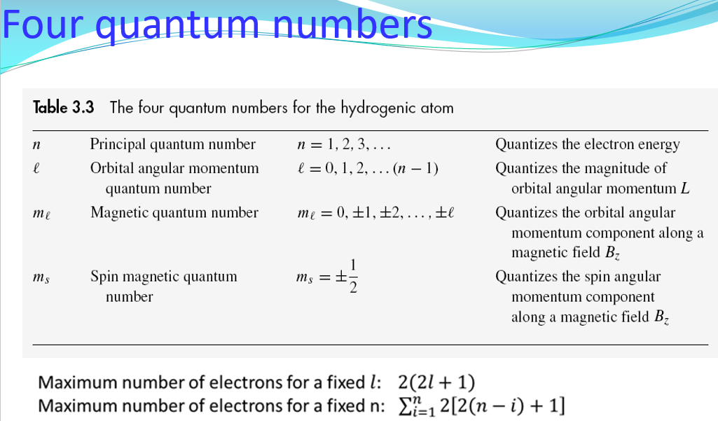 Solved Four quantum numbers Table 3.3 The four quantum | Chegg.com