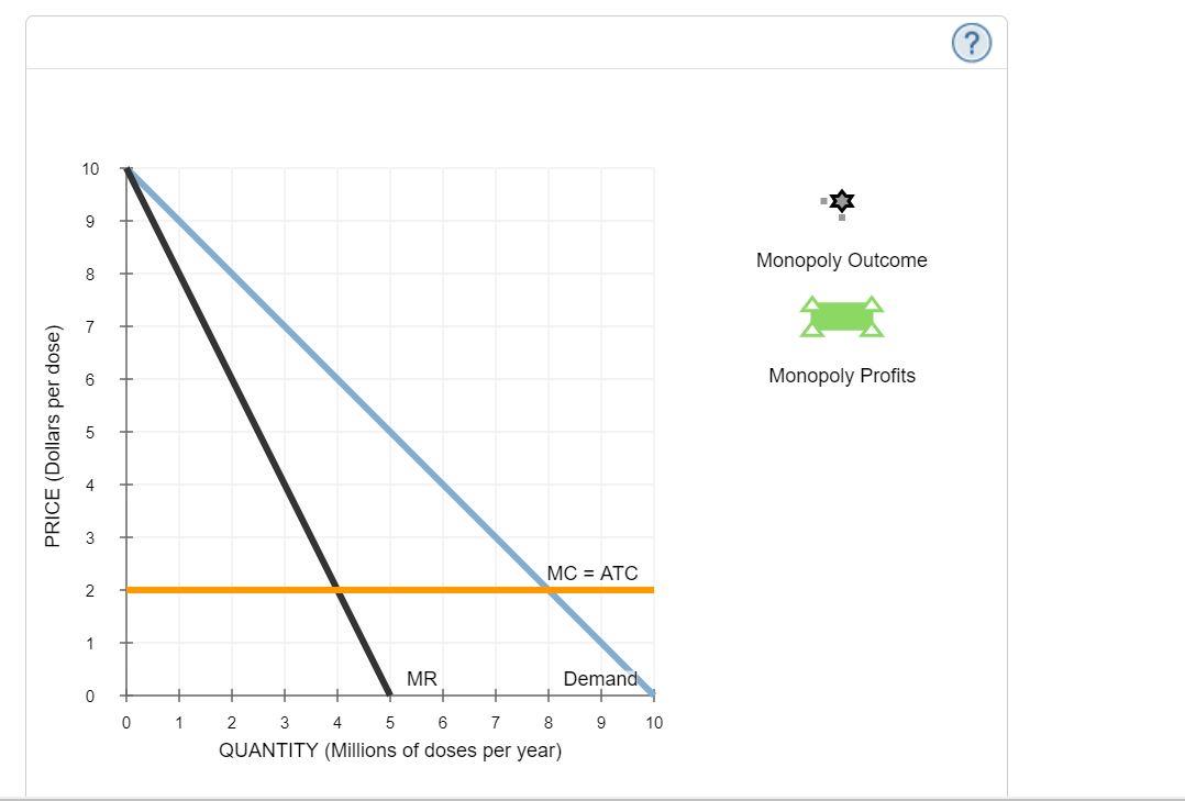 Solved 7. Rent seeking The following graph shows the demand, | Chegg.com