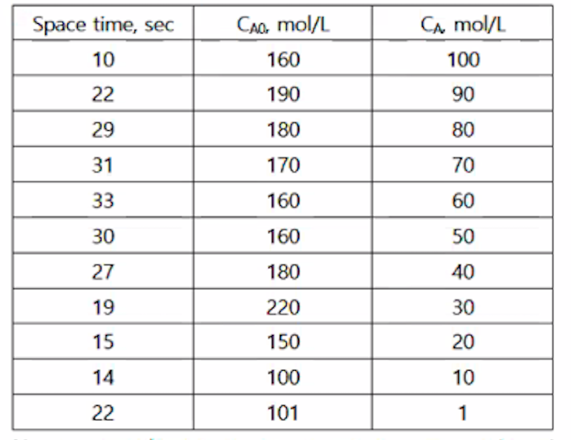 Solved Reactant A decompose with stoichiometry A -> R and | Chegg.com