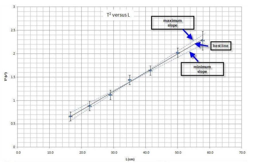 Solved Use the data in this table to plot T2 versus L in | Chegg.com
