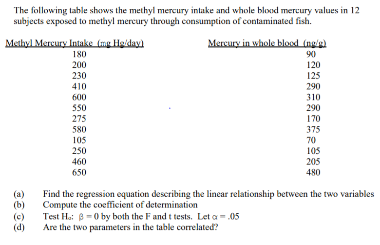 Solved The following table shows the methyl mercury intake | Chegg.com