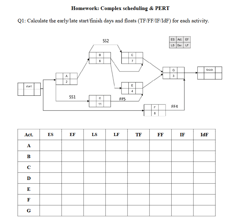 Homework: Complex scheduling \& PERT Q1: Calculate | Chegg.com