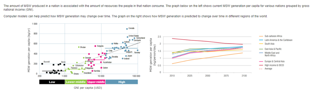 The amount of MSW produced in a nation is associated | Chegg.com