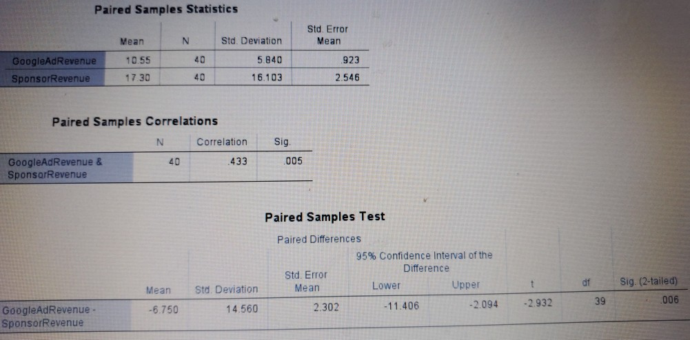 Solved Paired Samples Statistics Mean 10.55 17.30 N 40 40 | Chegg.com