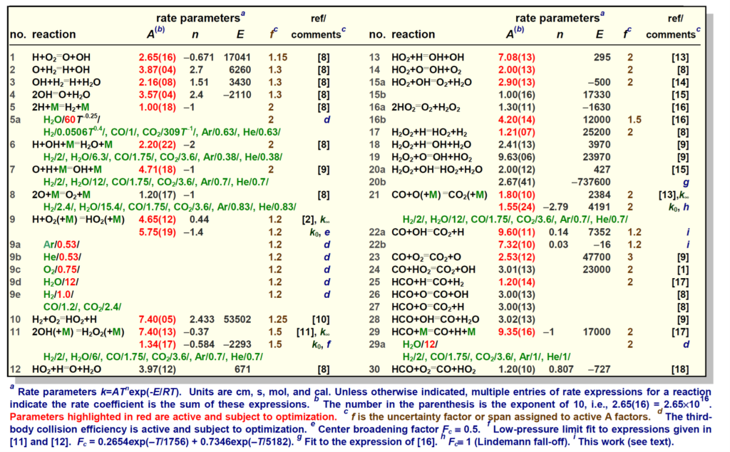 Solved For the reaction O2+CO O+CO2, with the given data | Chegg.com