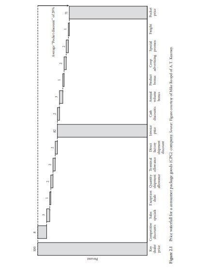 Solved Figure 2.1 Price waterfall for a consumer package | Chegg.com