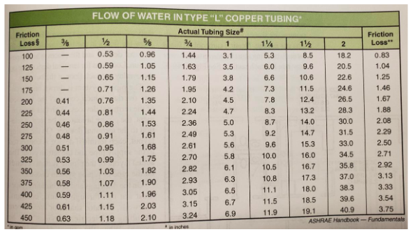 Example Problem \#04: Pipe Sizing Homework: Fill the | Chegg.com