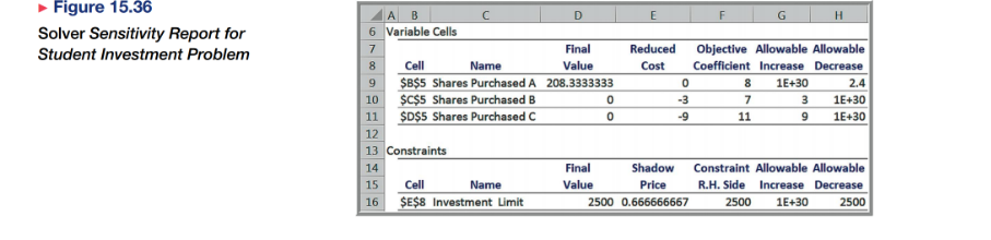 Solved Figure 15.36 shows the Solver Sensitivity Report for | Chegg.com