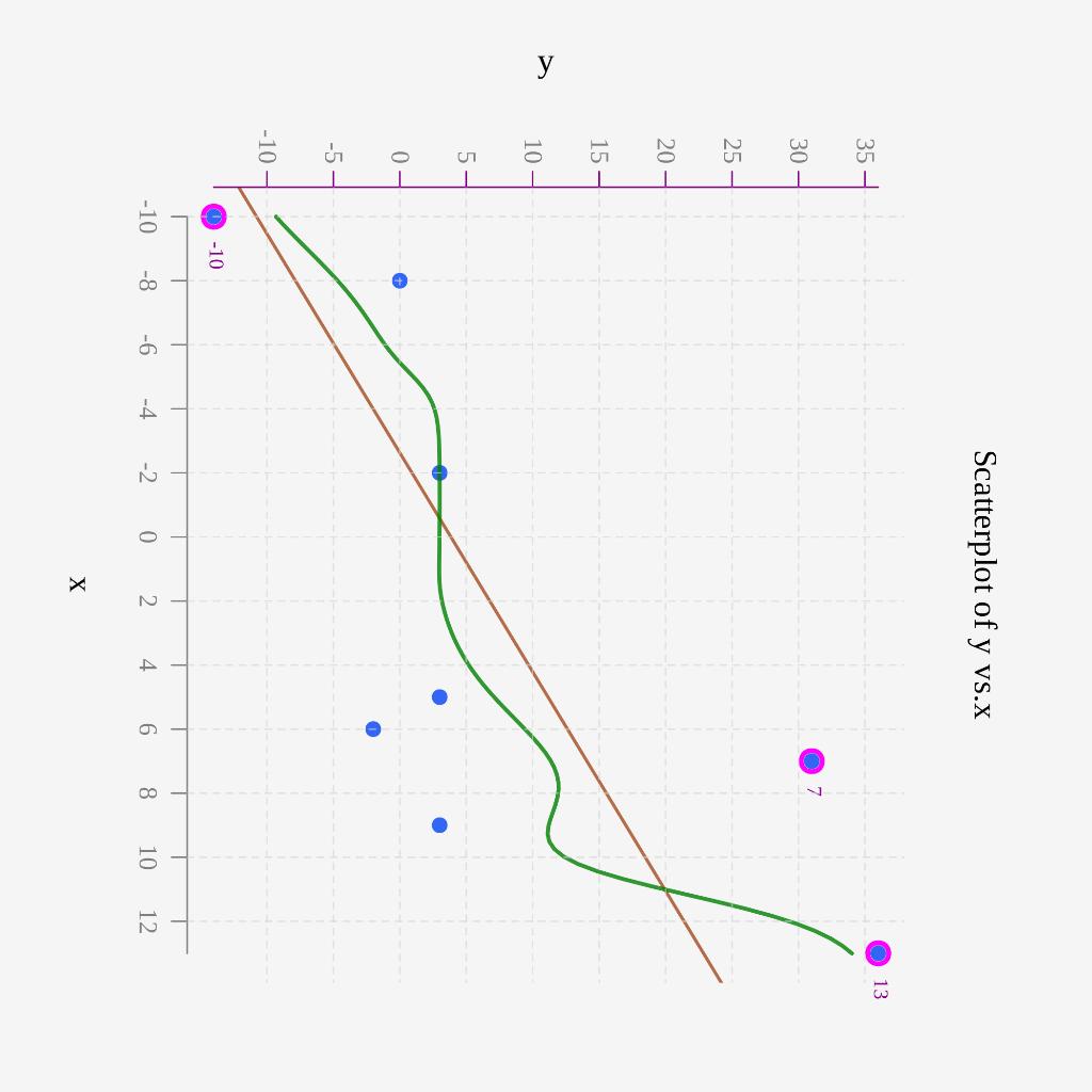 Solved For Question 2 Write The Least Squares Regression 