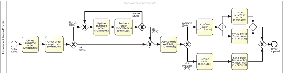 Solved Consider this BPMN process model, depicting a | Chegg.com