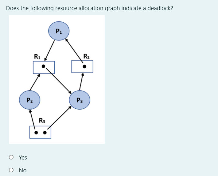 Solved Does the following resource allocation graph indicate | Chegg.com
