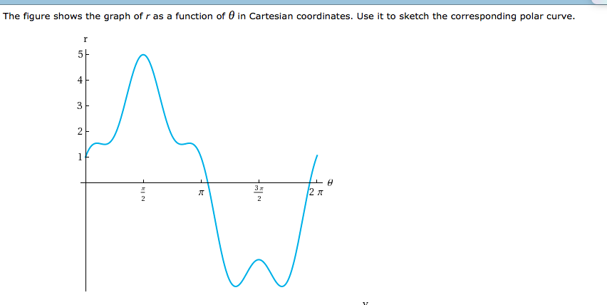 Solved The Figure Shows The Graph Of R As A Function Of θ In