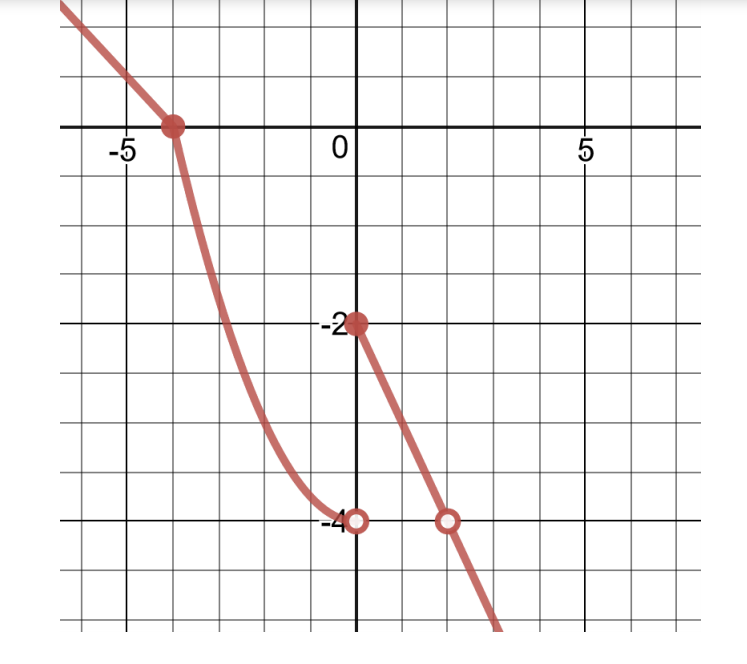 Solved -5 0 5 -2 Given the above graph of a function f(x), | Chegg.com