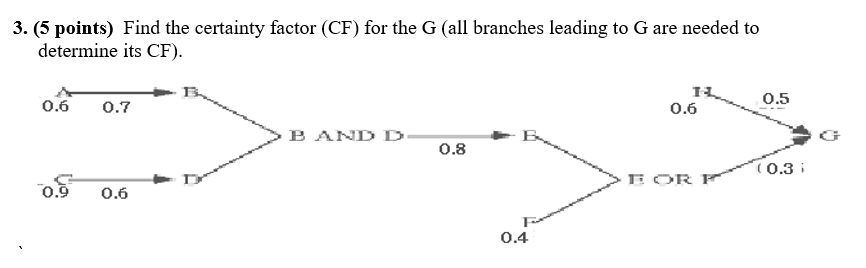 Solved 3. (5 points) Find the certainty factor (CF) for the | Chegg.com