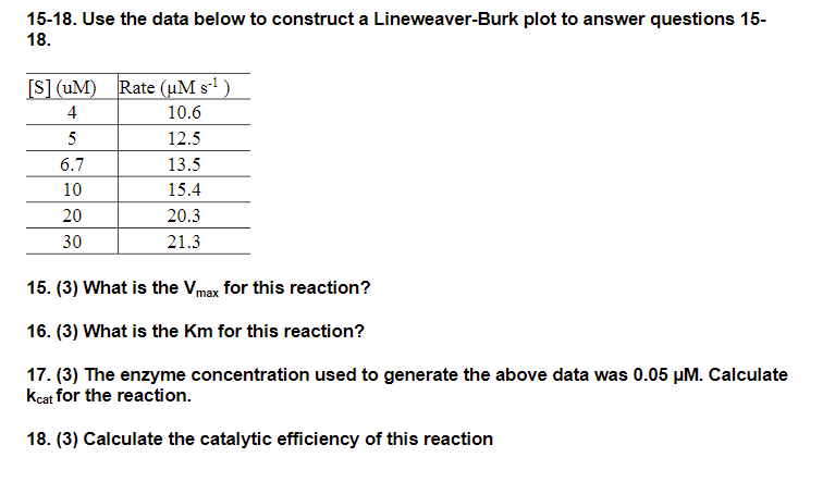 Solved Use the data below to construct a Lineweaver-Burk | Chegg.com