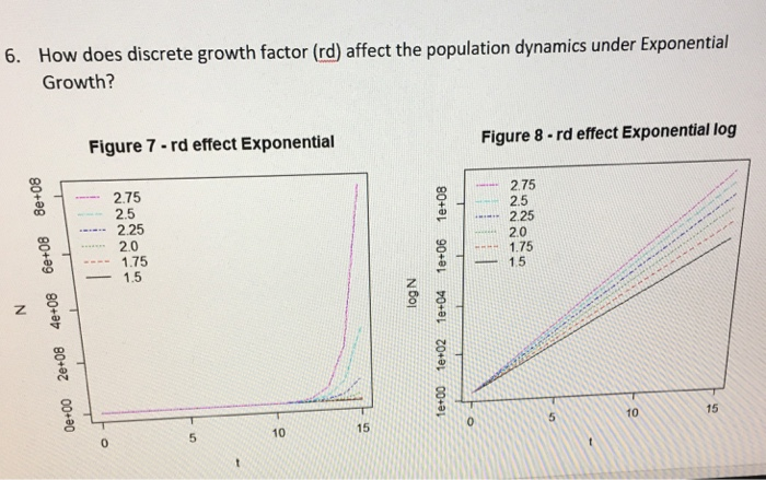 Solved 6. How does discrete growth factor (rd) affect the | Chegg.com