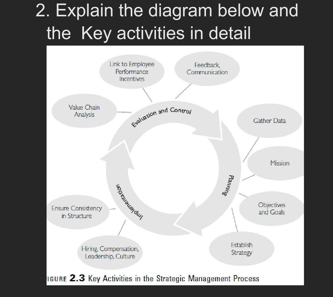 Solved 2. Explain the diagram below and the Key activities | Chegg.com